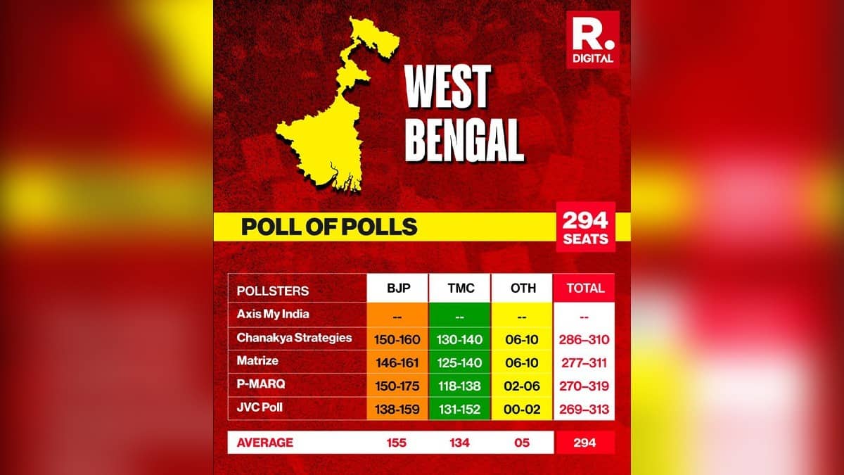 West Bengal Exit Polls 2026 LIVE Updates: BJP Leads in Poll of Polls ...
