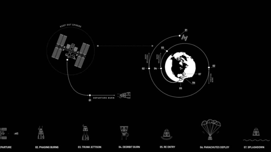 Departure, Earth, Parachute, Splash: SPACE X Explains Sunita Williams ...