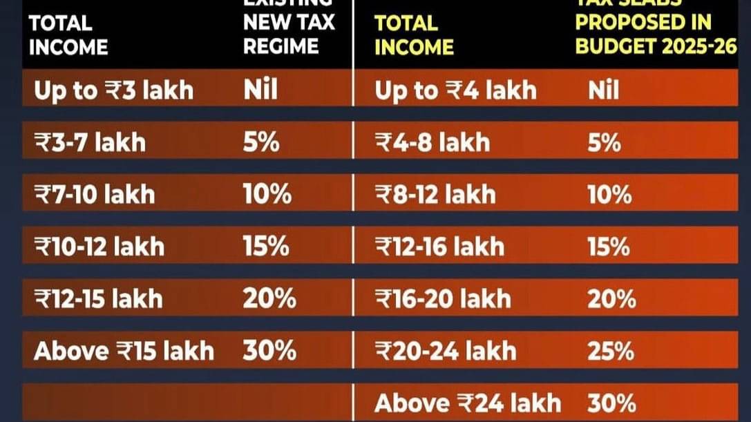 Budget 2025: How to Pay 0 Tax on Income Under ₹12 LPA | A Step-by-Step Calculation | Republic World
