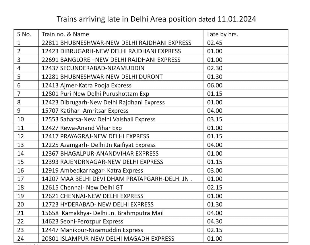 24 Trains to Delhi Running Late, Amid Dense Fog Conditions- Republic World