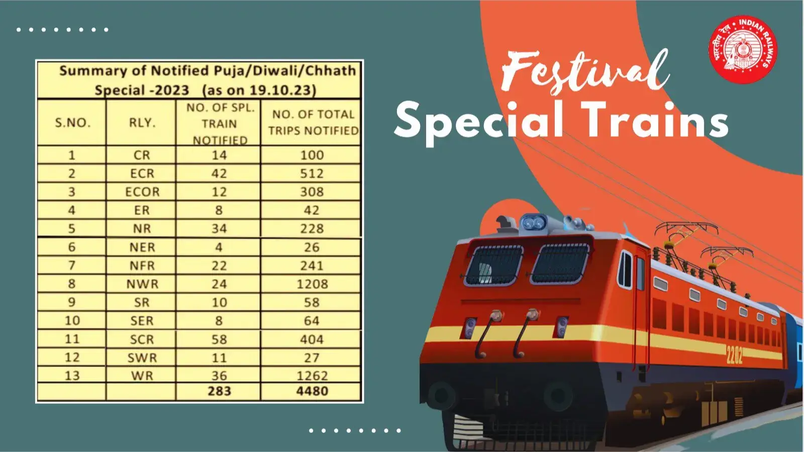 Railways unveils plans to run 283 special trains- Republic World