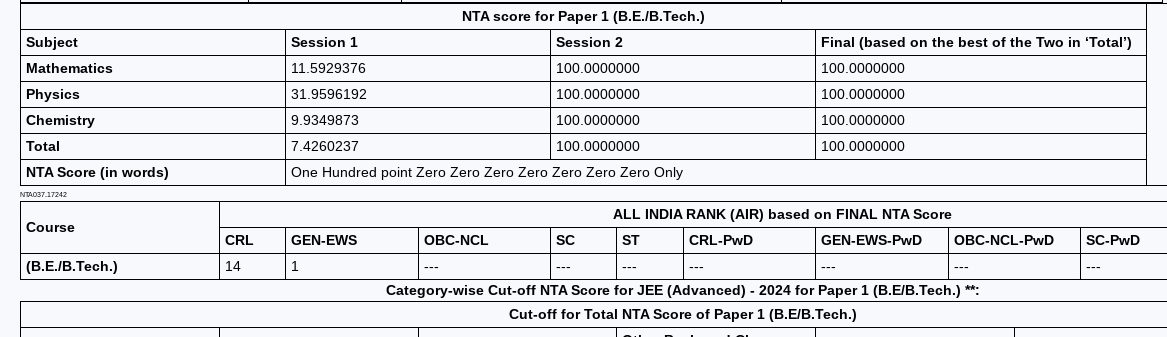 From 7 to 100 NTA Score! JEE Topper Kesam Channa Basava Reddy's Result ...