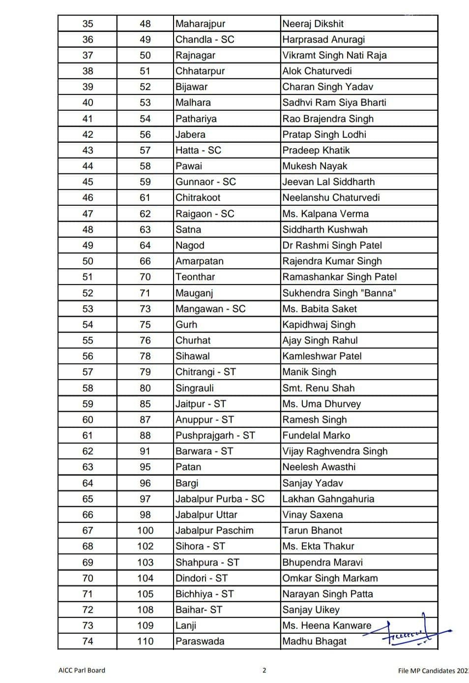 Cong's first list of candidates for MP polls out - Republic World