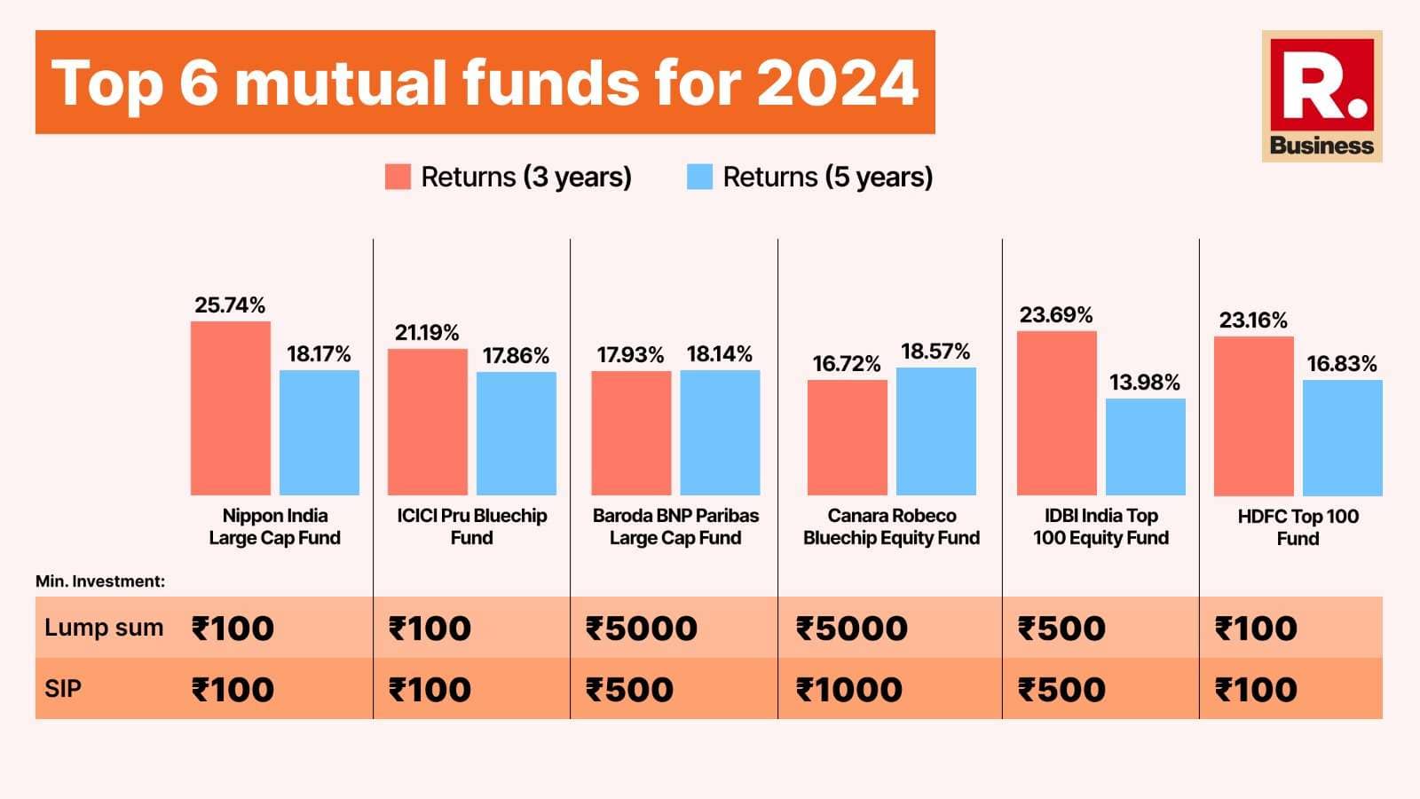 Top large cap funds: Are you a low-risk investor? Know why experts ...