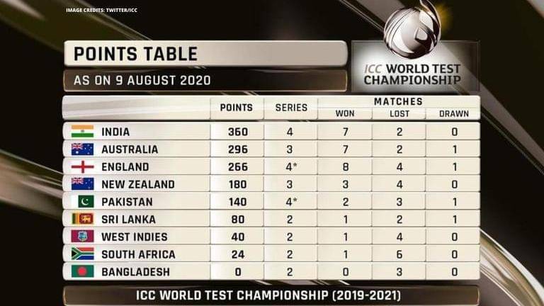 ICC WTC rankings: England only 30 points behind 2nd ranked Australia ...
